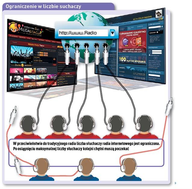 Radia internetowe - jak działają i jak ich słuchać