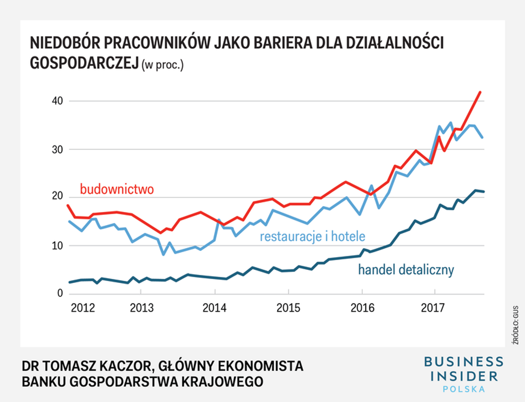 Najważniejsze wykresy gospodarcze