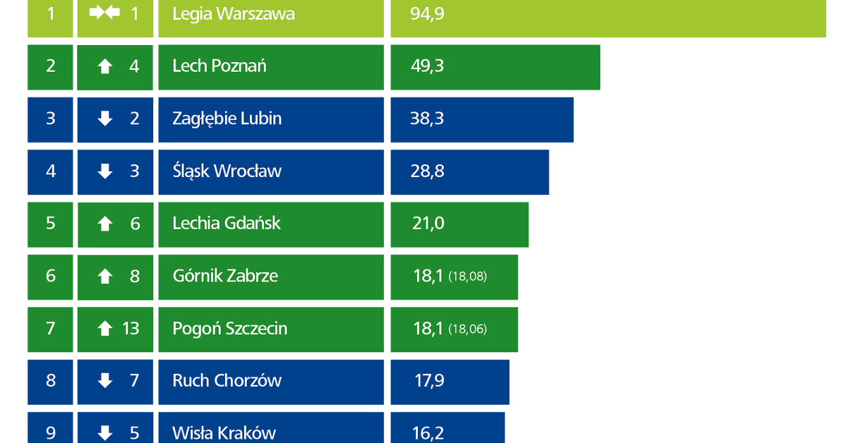 Ranking najbogatszych polskich klubów piłkarskich - GazetaPrawna.pl Ranking najbogatszych polskich klubów piłkarskich - GazetaPrawna.pl