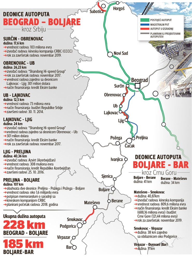 DO DECEMBRA 104 KILOMETRA Dokle smo stigli s izgradnjom Koridora 11