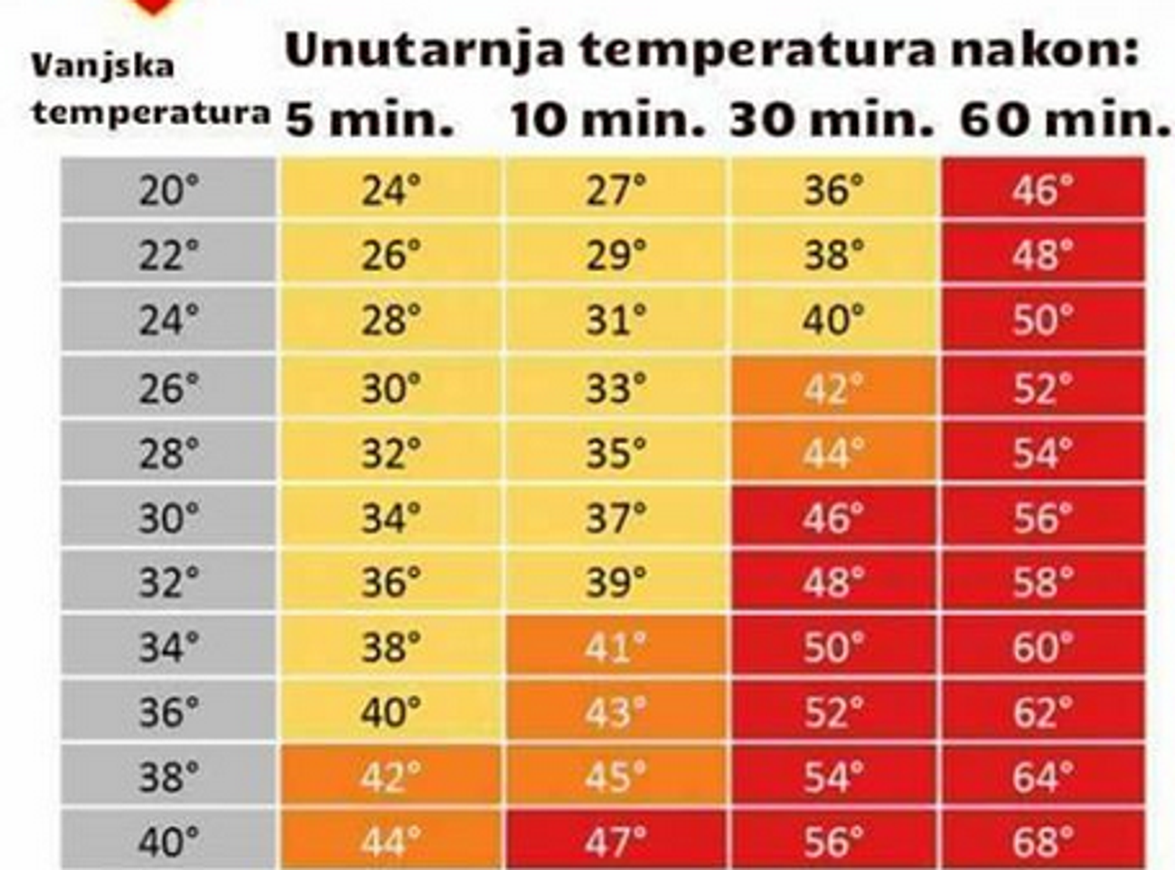 Ako ostavljate automobil na suncu, OVO morate da znate: Za sat vremena ...