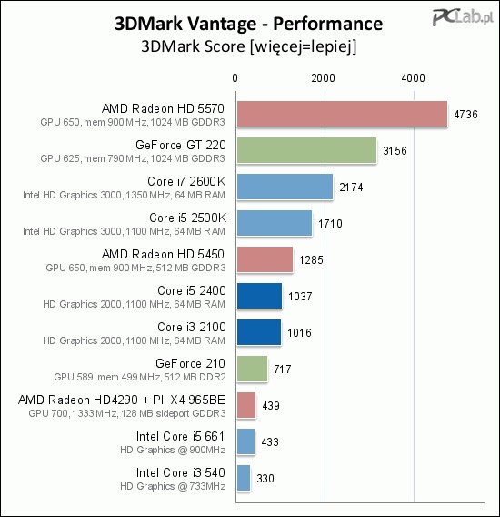 Intel HD Graphics 2000 – „integra” do obróbki wideo