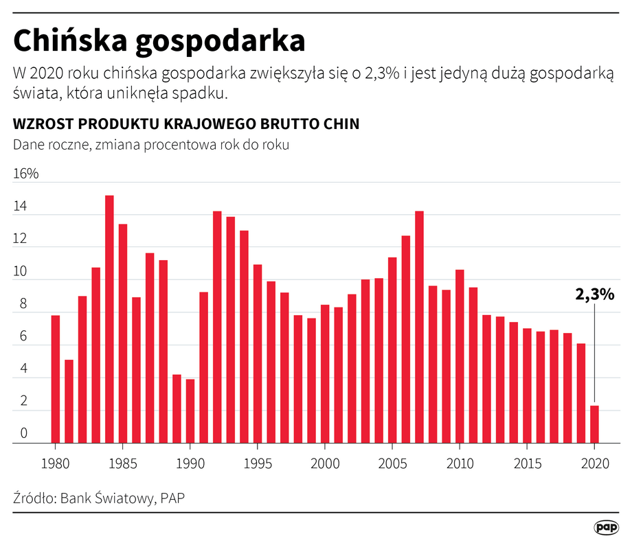 Chiny - wzrost PKB w 2020 r. Kondycja gospodarki Chin po pandemii ...