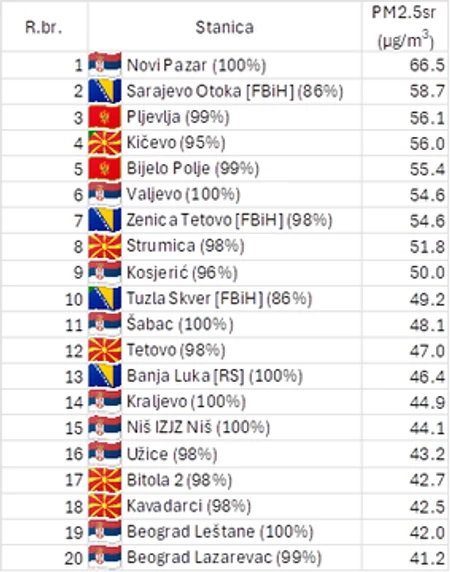 Gde je u Srbiji i na Balkanu najzagađeniji vazduh: Lista gradova gde se teško diše - Blic