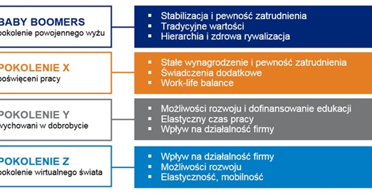 Pokolenie Baby Boomers, X, Y i Z w jednej firmie. Jak pogodzić ich ...