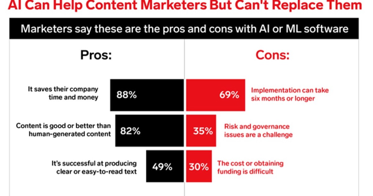 Chatgpt And Generative Ai In Content Marketing Reality Hype Whats