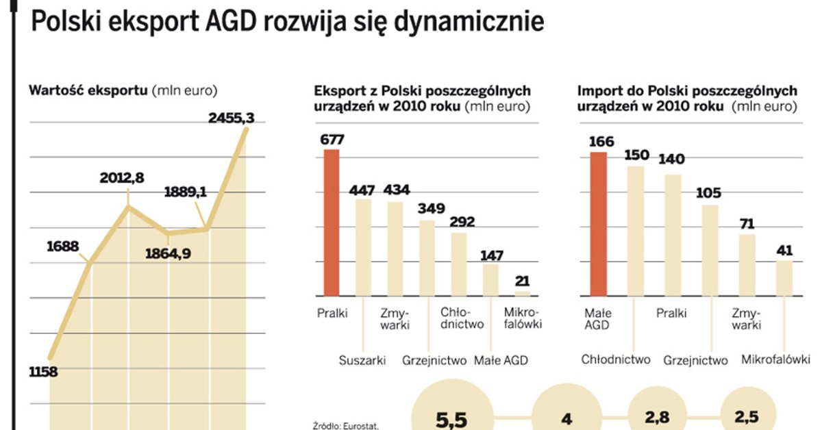 Polska jest europejskim liderem w produkcji sprzętu AGD - Forsal.pl
