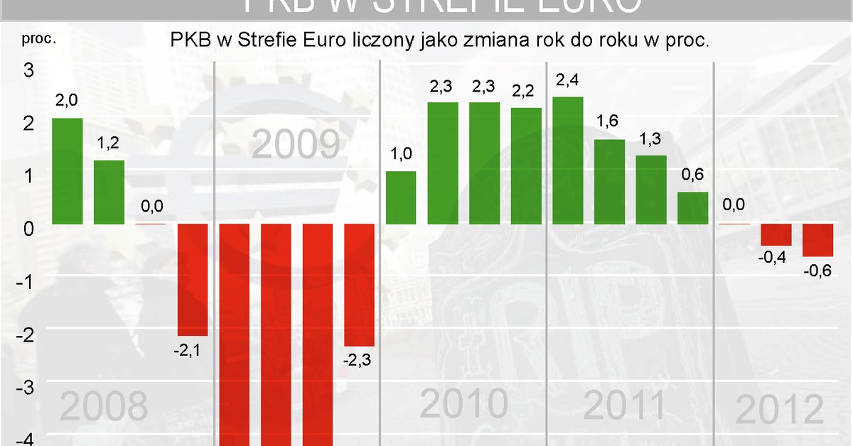 Strefa euro wpadła w recesję. PKB spada, kryzys gospodarczy powraca ...