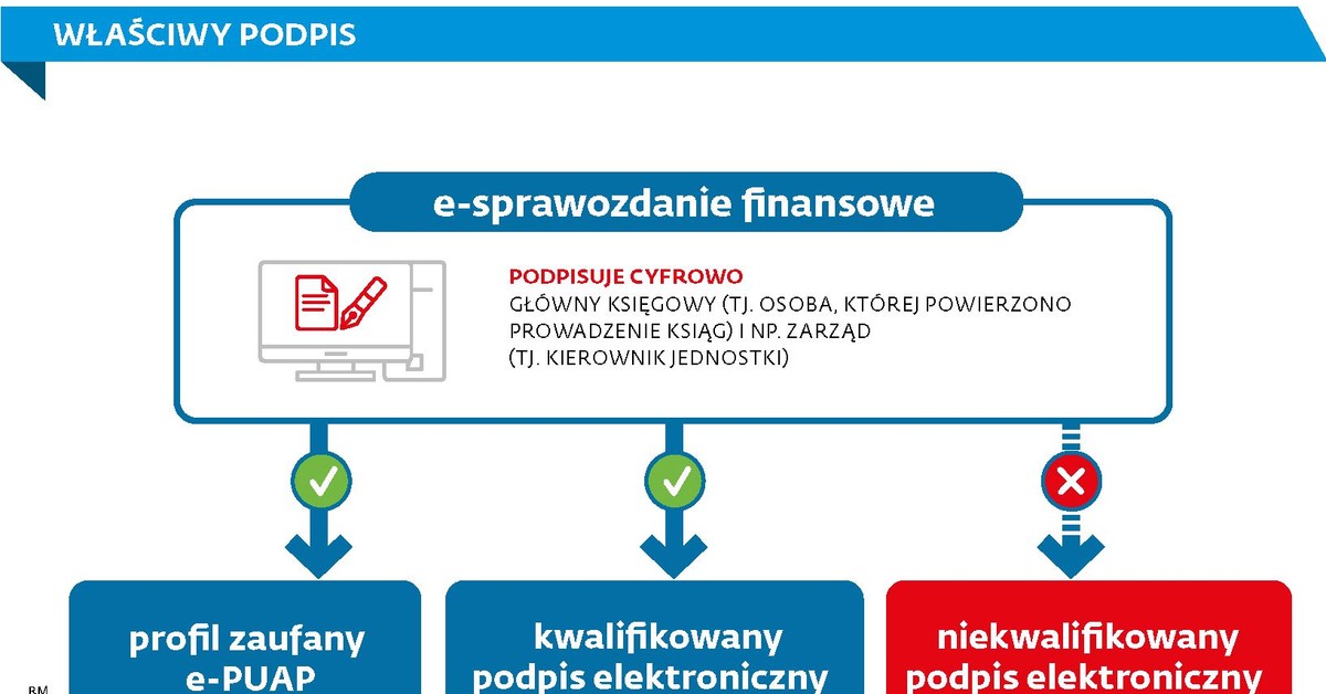 Luka w eKRS. System akceptuje sprawozdania bez podpisu kwalifikowanego ...
