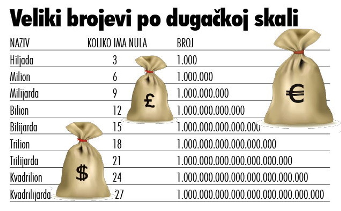 Broj bilion nekada je bio nezamisliv - Blic