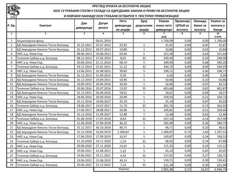 Evo ako da proverite koliko novca imate od besplatnih akcija: Mnogima ...