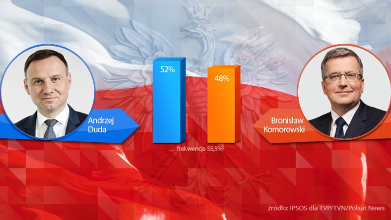 Wybory prezydenckie 2015. Podano sondażowe wyniki - Wiadomości