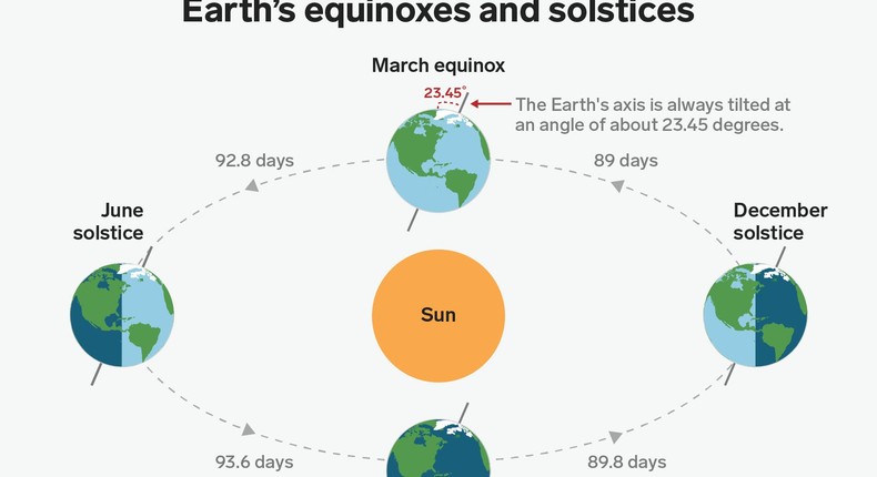 The winter solstice is on Monday. A planetary scientist's simple ...