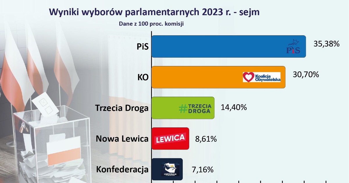 Kto wygrał wybory 2023? Oto wyniki głosowania do Sejmu - Forsal.pl
