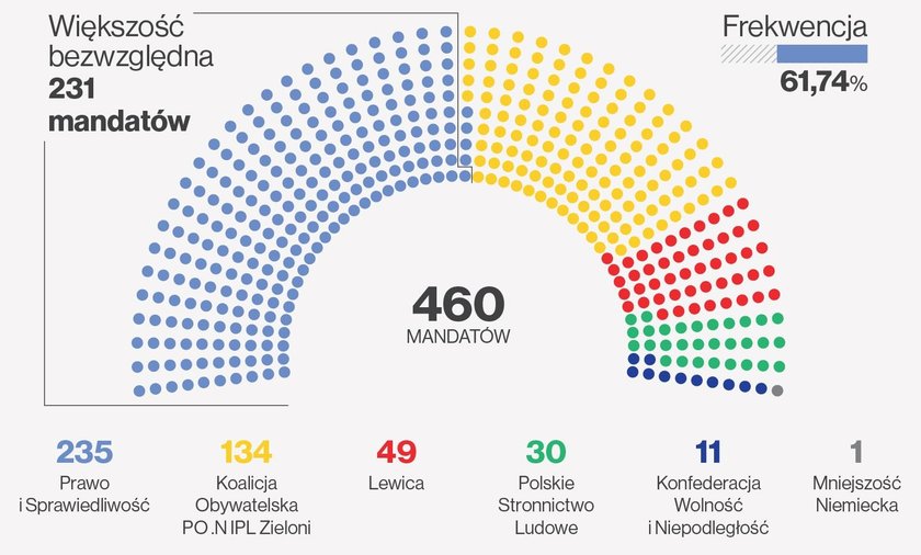 Wyniki wyborów 2019 - PKW podała oficjalne wyniki. Zobacz, ilu posłów ma PiS a ilu PO, PSL ...