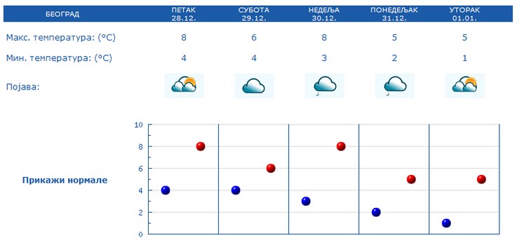 ISPLANIRAJTE NA VREME Ovo je DETALJNA VREMENSKA PROGNOZA u Srbiji za ...