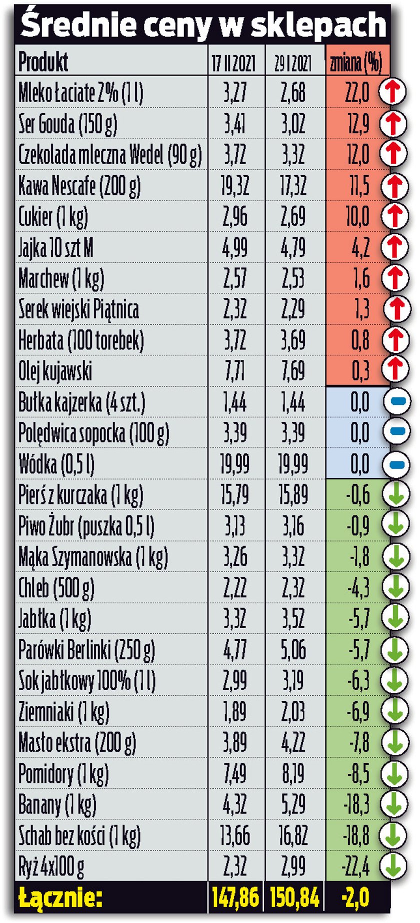 Koszyk Faktu 17 lutego 2021. Duże zmiany cen w sklepach Koszyk Faktu 17 lutego 2021. Duże zmiany cen w sklepach