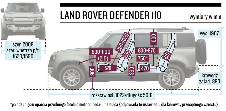 Nowy Land Rover Defender 110 2.0D AT AWD – szybki na asfalcie, nadal ...