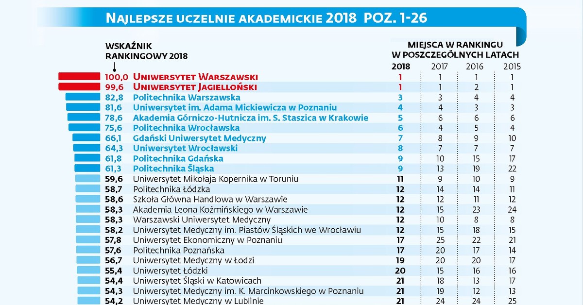 Ranking Perspektyw 2018: Najlepsze uczelnie w Polsce - Forsal.pl