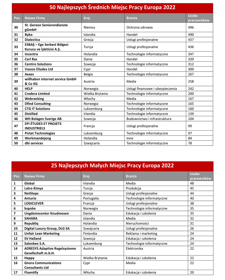 Najlepsze Miejsca Pracy™ w Europie 2022 - Rankingi - Forbes.pl