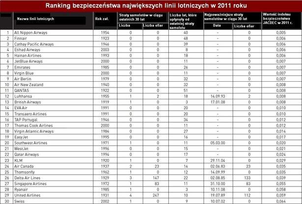Ranking najbezpieczniejszych linii lotniczych 2011 - Forsal.pl