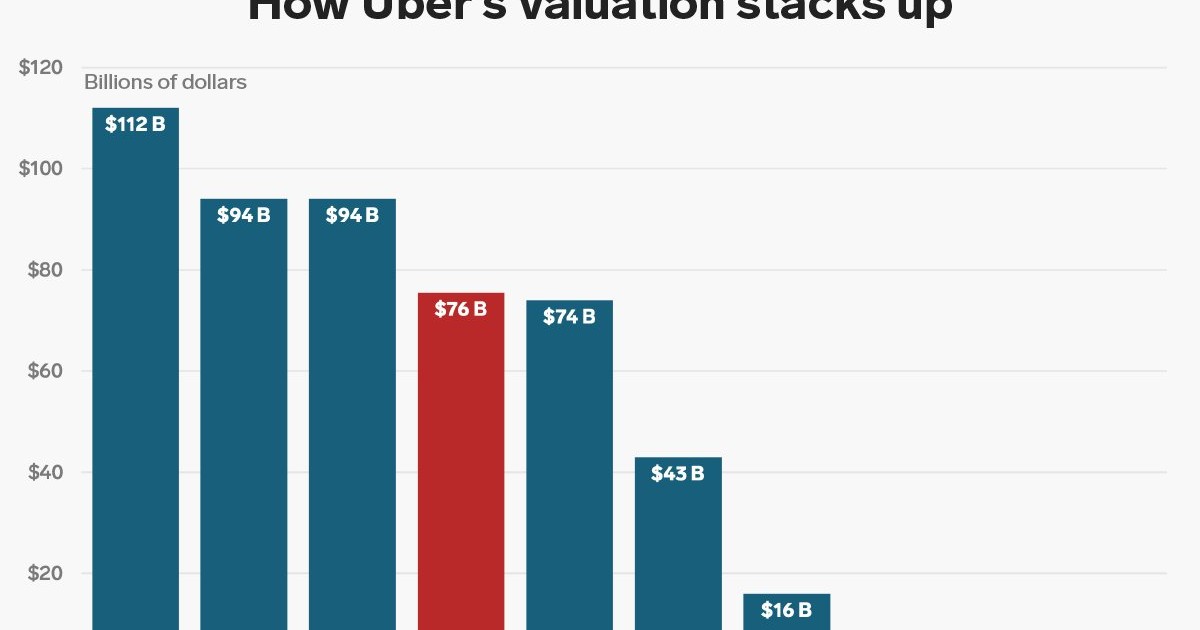 Uber is going public at a $75.5 billion valuation. Here's how that ...