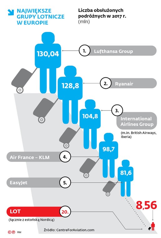Polska Grupa Lotnicza ma wejść do grona największych linii w Europie - Forsal.pl