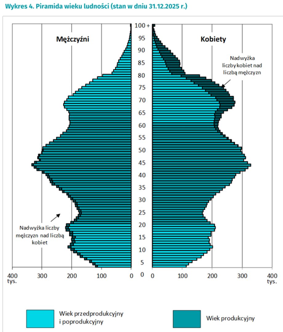 Demografia Polski. GUS opublikował alarmujące dane