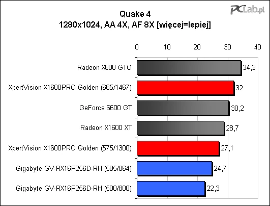 Radeon X1600 Pro w akcji, czyli pojedynek kart Gigabyte GV-RX16P256D-RH ...