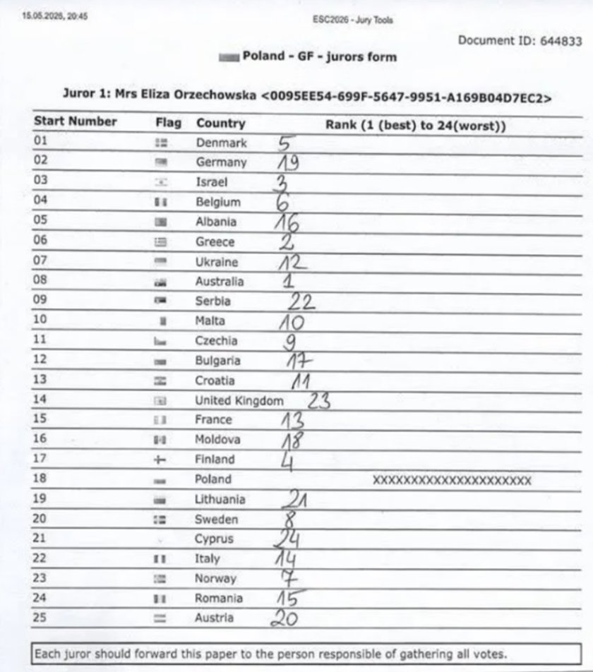 Oficjalne skany kart jurorów Eurowizji. Internauci przepraszają Viki Gabor