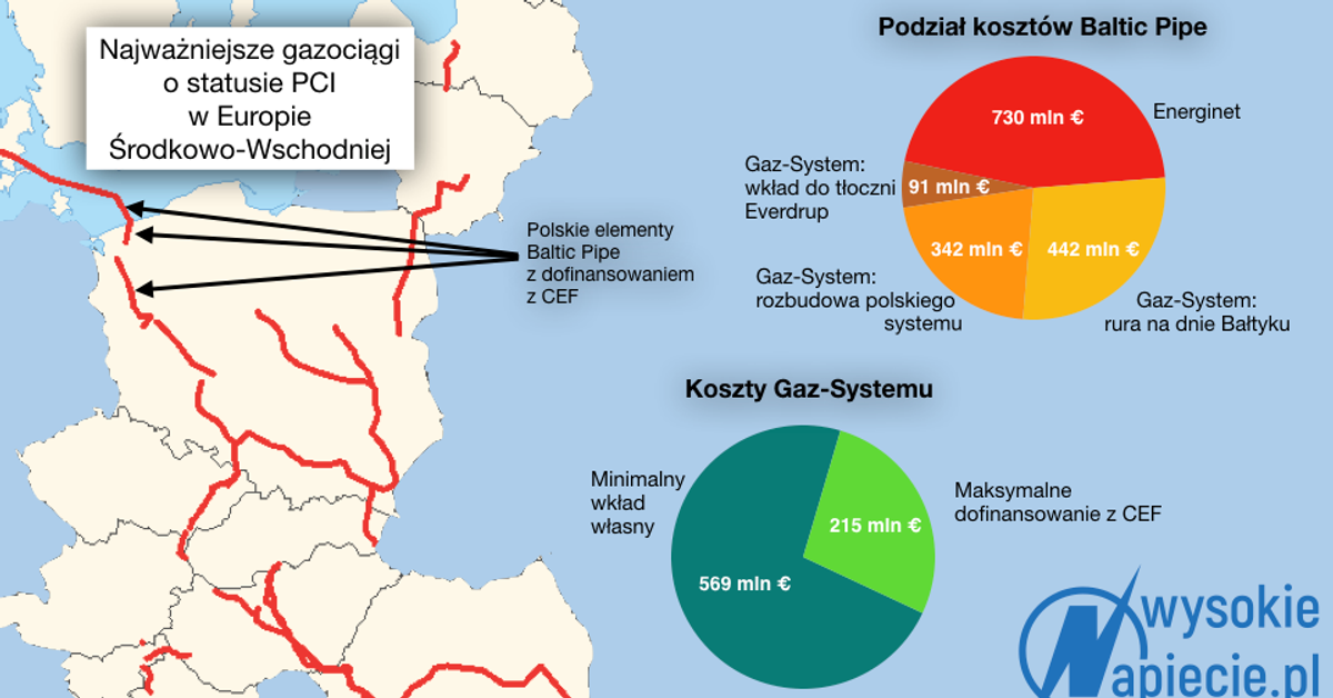 Zastrzyk unijnych pieniędzy z CEF dla Baltic Pipe - Forsal.pl