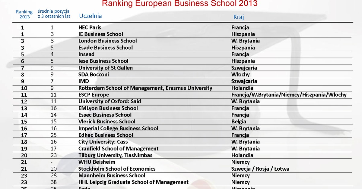 Financial Times: Ranking najlepszych uczelni biznesowych w Europie 2013 ...