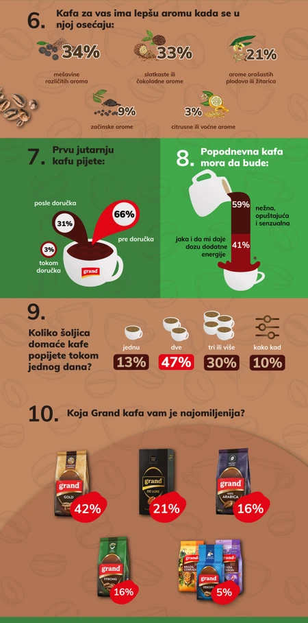 Znamo koja je OMILJENA VRSTA KAFE u Srbiji, ali nas je iznenadilo šta ...