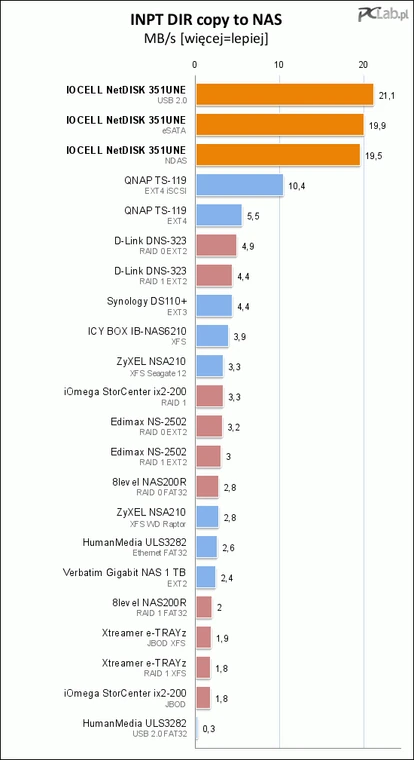 Iocell NetDisk 351UNE NDAS – nietypowy, ale bardzo szybki dysk sieciowy
