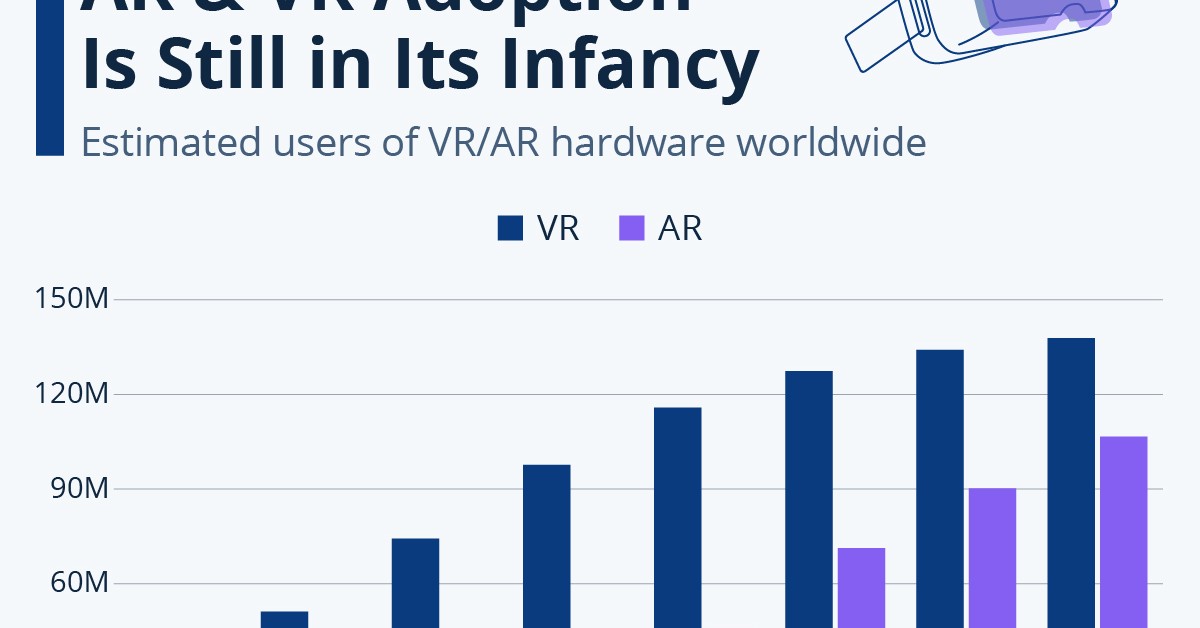 Liczba użytkowników urządzeń VR i AR ma przekroczyć w 2027 rok 100 milionów - Forsal.pl