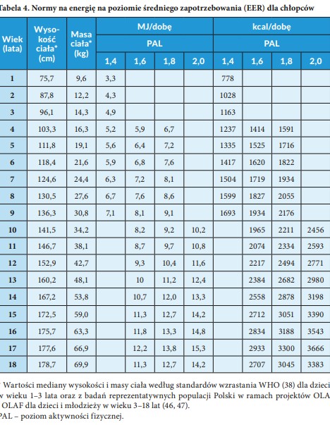 Oto ile kalorii powinieneś przyjmować. Są nowe zalecenia