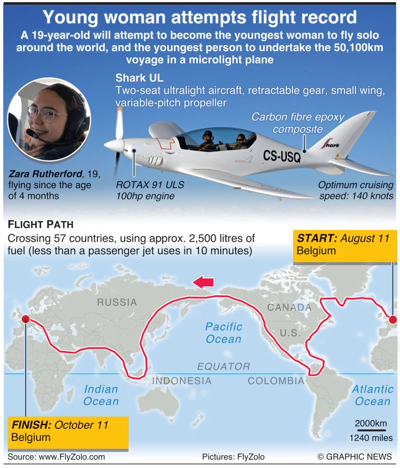 Zara Rutherford. 19-latka chce zostać najmłodszą kobietą, która ...