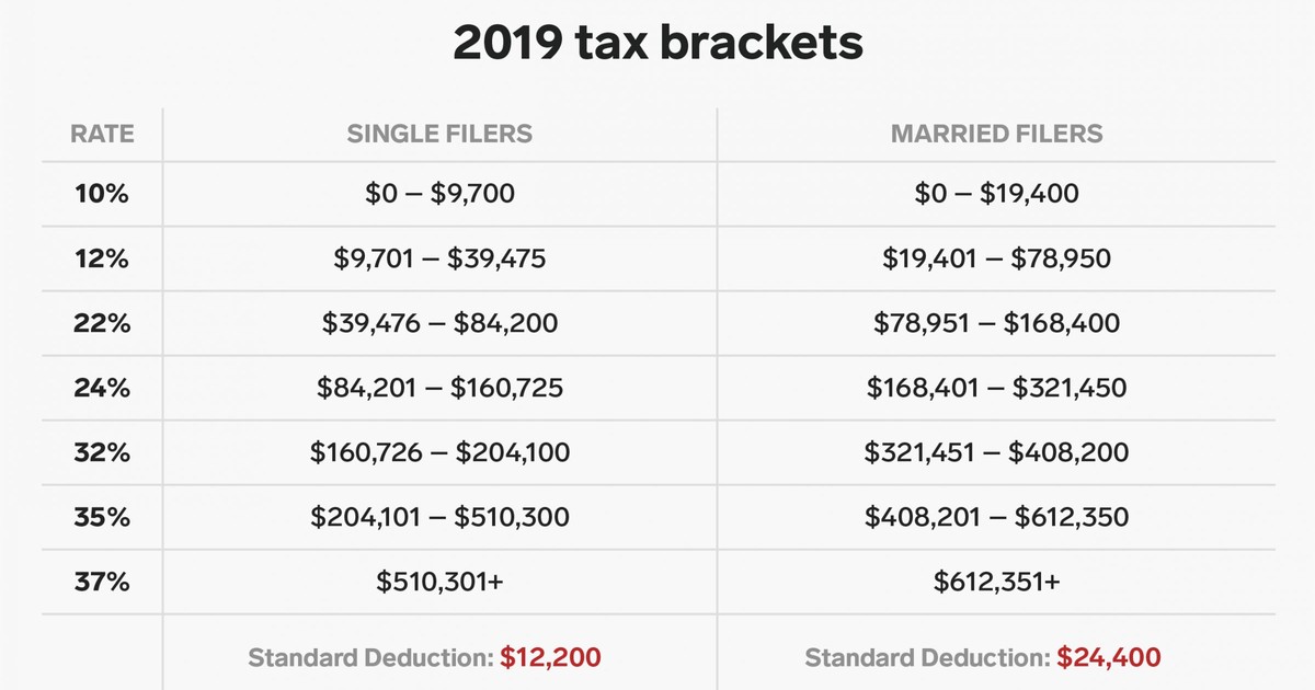 Here's how the new US tax brackets for 2019 affect every American ...