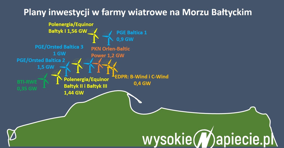 Sojusze przed bitwą o nowe farmy wiatrowe na Bałtyku - Forsal.pl
