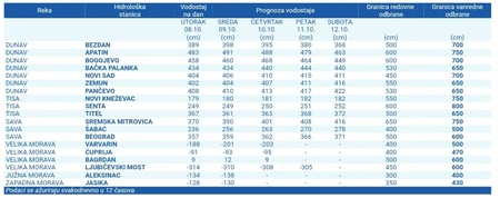 RHMZ vodostaj: Jedna reka u Srbiji u porastu, evo šta nas čeka u ...
