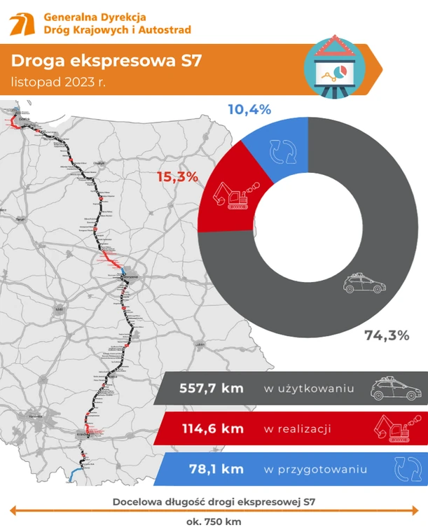 Droga S7 jest równie ważna jak autostrada A1. Trzeba połączyć trzy ...