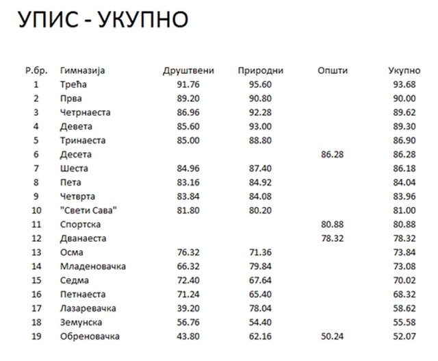 Rang lista beogradskih gimnazija: Koje su najpopularnije, a u koje niko neće