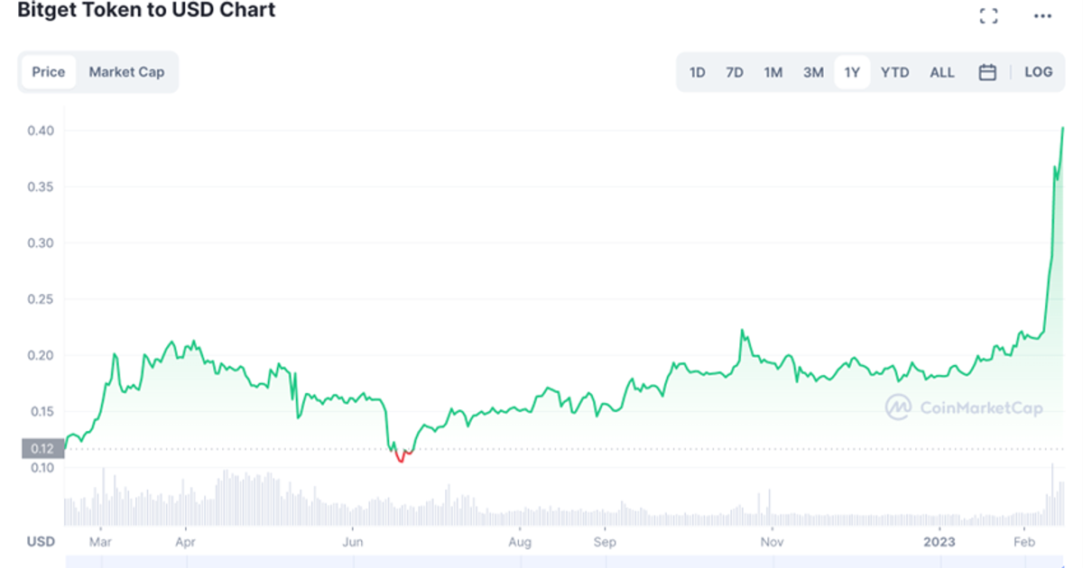 Bitget’s BGB was the best performing CEX Token in 2022 | Business ...