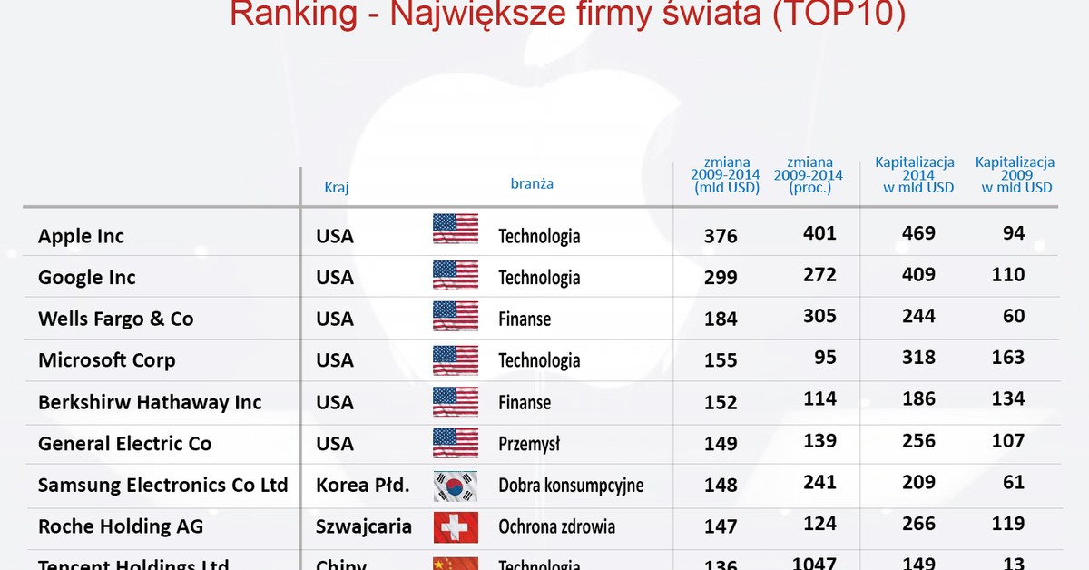 Ranking PwC TOP100: 8 na 10 największych światowych firm pochodzi z USA ...
