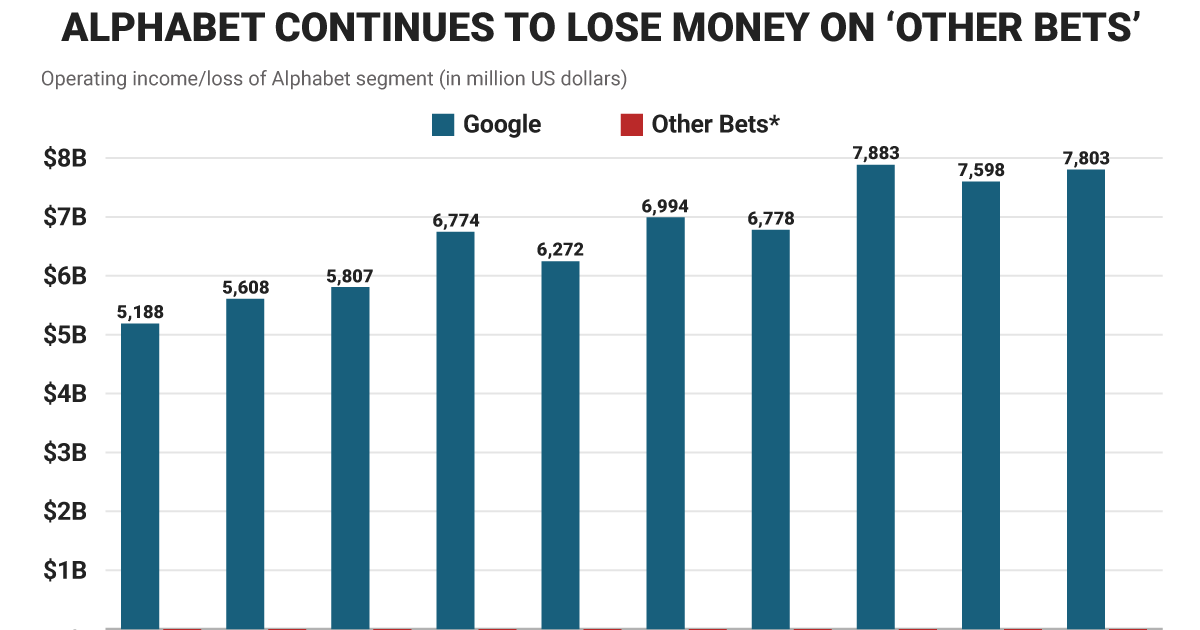 Alphabet’s 'other bets' are still exactly what they sound like (GOOG ...