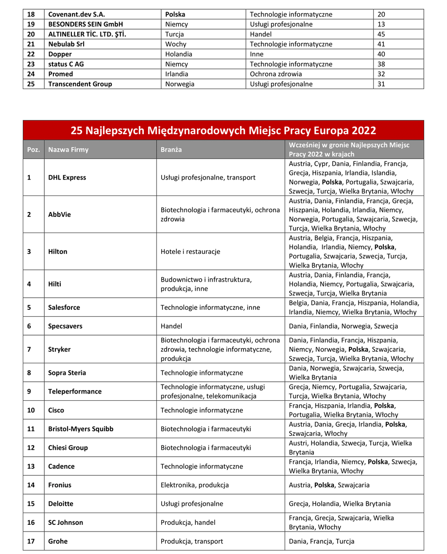 Najlepsze Miejsca Pracy™ w Europie 2022 - Rankingi - Forbes.pl