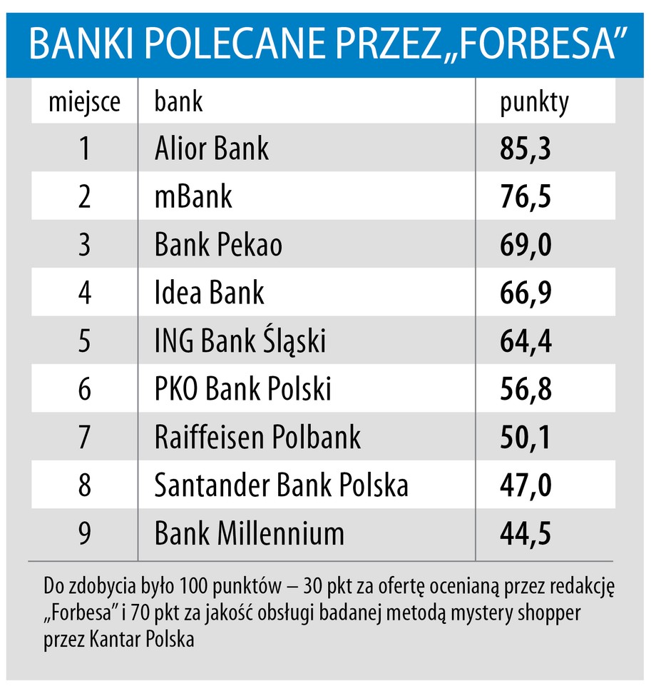 Najlepszy Bank dla firm - ranking „Forbesa” - Rankingi - Forbes.pl
