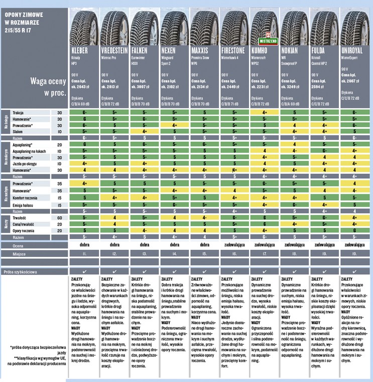 Test opon zimowych w rozmiarze 215/55 R17. Które opony zimowe warto ...
