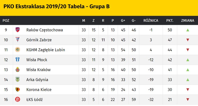 PKO Ekstraklasa: tabela, terminarz i wyniki. Kiedy mecze? - Piłka nożna PKO Ekstraklasa: tabela, terminarz i wyniki. Kiedy mecze? - Piłka nożna