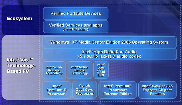 Intel Viiv - nowy wymiar Entertainment PC?